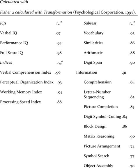 Wais Iii Iq Index And Subtest Average Reliability Coefficients