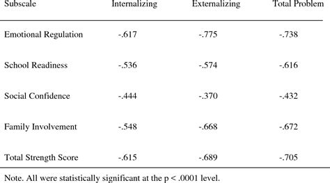 Table 1 From Convergent Validity And Test Retest Reliability Of The Preschool Behavioral And