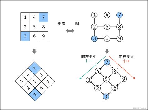 力扣hot100：240搜索二维矩阵ii（脑子） Csdn博客