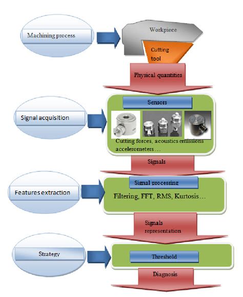 schematic representation of tool condition monitoring system