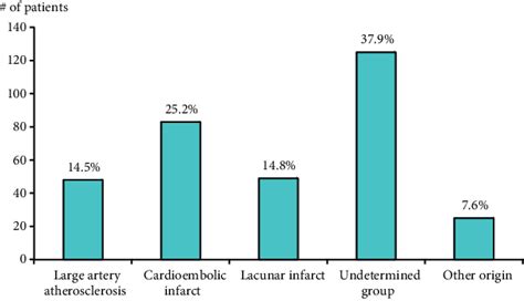 Distribution Of Patients According To Toast Classification Download