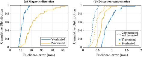 Empirical Cumulative Distribution Function Of The Position Error A The
