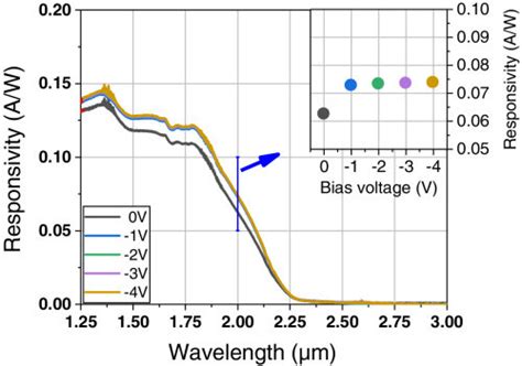 Responsivity Spectrum At Various Bias Voltages The Inset Shows The