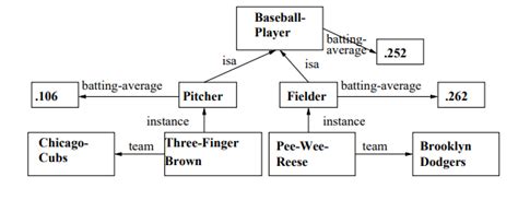 difference between semantic net and frame