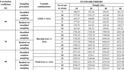 Standard Errors Of Stratified Random Sampling And Rank Set Stratified Download Scientific