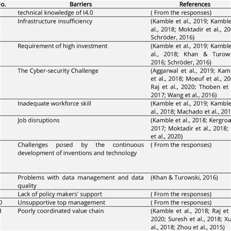 Micmac Analysis Of The Barriers Download Scientific Diagram