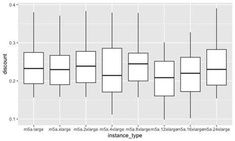Variability In Aws Ec2 Spot Instance Discounts Memory Machine Cloud