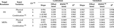 Calibration And Cross Validation Results Of Tableting Process