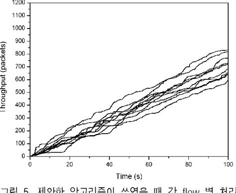 Figure 5 From Tcp Fairness 향상 기법 A Tcp Fairness Improvement Scheme For