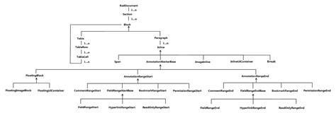 Wpf Richtextbox Elements Hierarchy Telerik Ui For Wpf