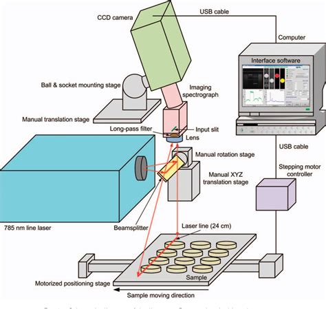 Figure 1 From A Line Scan Hyperspectral System For High Throughput Raman Chemical Imaging