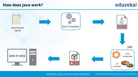 what is java java tutorial java programming learn java edureka