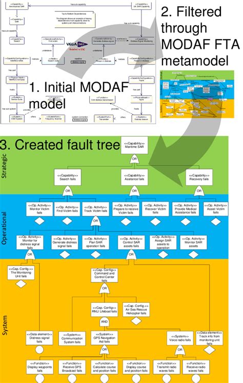 the process of generating a fault tree interconnecting the system download scientific diagram