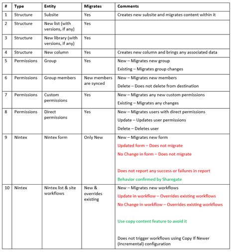 Sharepoint 2013 To Sharepoint Online Delta Migration Using Sharegate By Vikrant Behal Medium