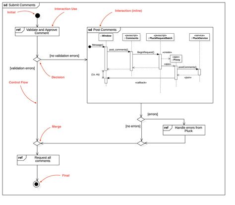 Interaction Overview Diagram Staruml Documentation