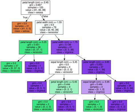 Python 머신러닝 04 2 결정 트리 Sieuns Blog Python 머신러닝 04 2 결정 트리 Sieuns Blog