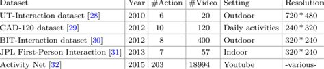 Human Activity Prediction Datasets Download Table