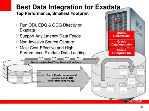 Ppt Introducing Oracle Data Integrator And Oracle Goldengate Powerpoint Presentation Id1692594
