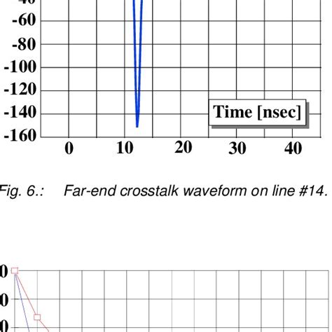 Near End Crosstalk Waveform On Line 14 Download Scientific Diagram