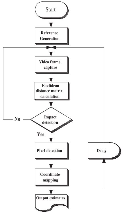 Euclidean Algorithm Flowchart