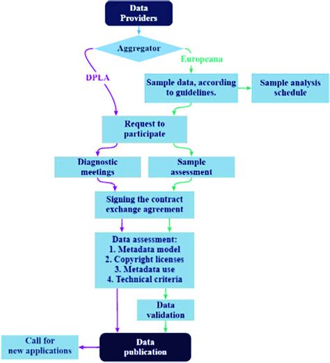 Data Aggregation Stages With A Focus On Data Quality Download Scientific Diagram