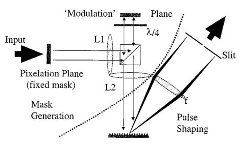 5 direct space to time pulse shaping setup [26] reprinted with