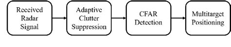 Figure 1 From Adaptive Clutter Suppression Algorithm For Detection And