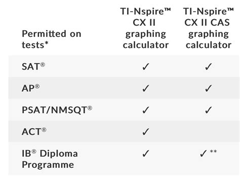 Can I Actually Use The Nspire Cx Ii Cas It Seems Unfair Rsat