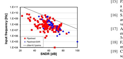 Energy Per Conversion Versus Sndr For Pipelined Sar Adcs Data From 1 Download Scientific