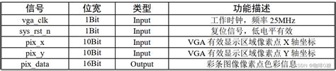 Fpga—vga 显示器显示彩条（附代码）vga显示fpga Csdn博客