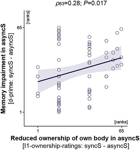 Reduced Ownership Of Ones Own Actual Body In Asyncs Was Associated
