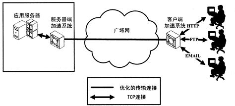 Ip Internet Protocol Network Application Accelerating System Eureka