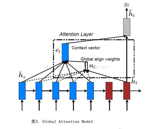 深度学习笔记（一）——attention model（注意力模型）学习总结 class attention csdn博客