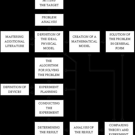 Block Diagram Of The Algorithm Of Functioning Of Electronic Laboratory