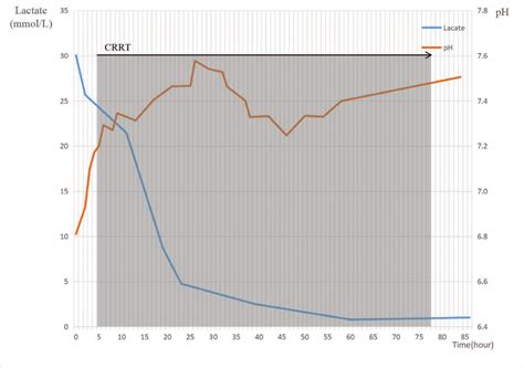 The Clinical Time Course Of Lactate Level And Ph Download Scientific