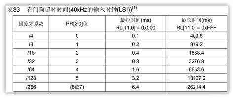 【嵌入式学习笔记】嵌入式入门4——独立看门狗iwdg Csdn博客