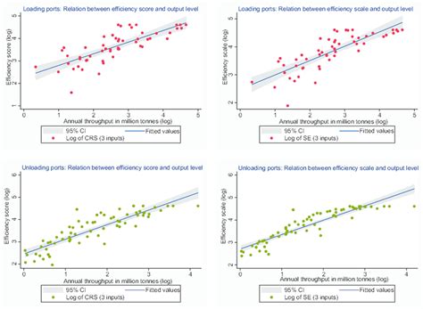 Relationship Between Efficiency Score Efficiency Scale And Output