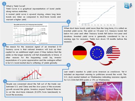Inverted Yield Curve Leveraged Growth