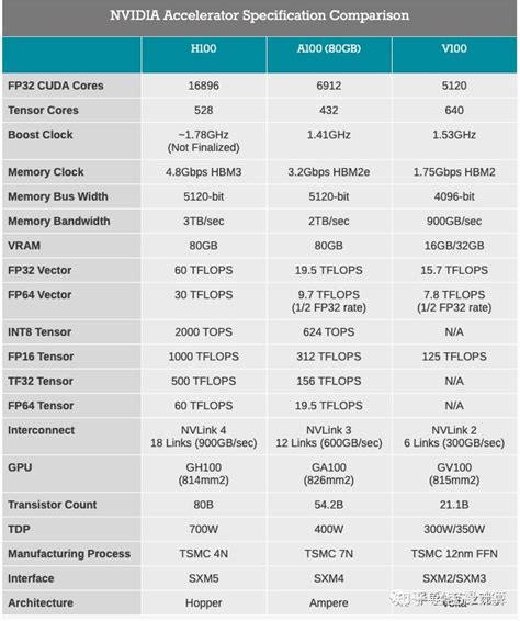 Nvidia最新一代gpu长什么样的？ 知乎