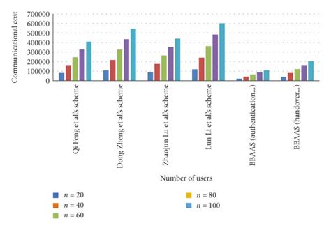 Communicational Cost Of Various Schemes Download Scientific Diagram