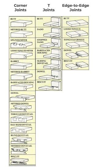 An Illustration Of Every Joint In Carpentry 🪚 R Beebola