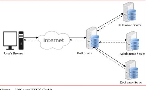 Figure 1 From Detection Of Doh Trafﬁc Tunnels Using Deep Learning For Encrypted Trafﬁc