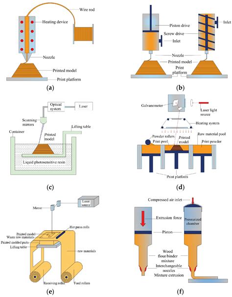 Biomass 3d Printing Principles Materials Post Processing And