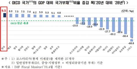 국가채무비율 상승폭 세계최고재정준칙法 서둘러야 아시아경제