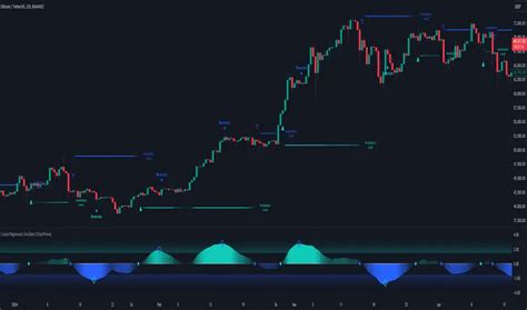 Linear Regression Oscillator Chartprime — Indicator By Chartprime — Tradingview
