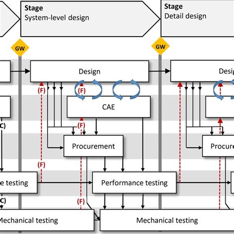 Vee Model Of The Systems Engineering Process Figure Reproduced From