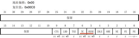 嵌入式入门——串口（2）usart简要说明 Usart数据接收配置步骤 Csdn博客