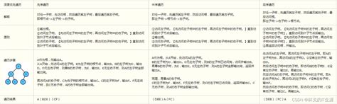 对二叉树深度优先遍历php算法实现的改进 及 对二叉树广度优先遍历php算法另一种实现php 广度优先遍历 Csdn博客