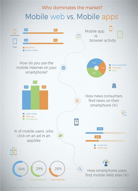 Mobile Website Vs Mobile App What Would Be Better For Your Business Ddi Development