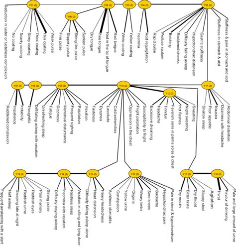 The Structure Of The Model Obtained By Latent Tree Analysis On The Download Scientific Diagram